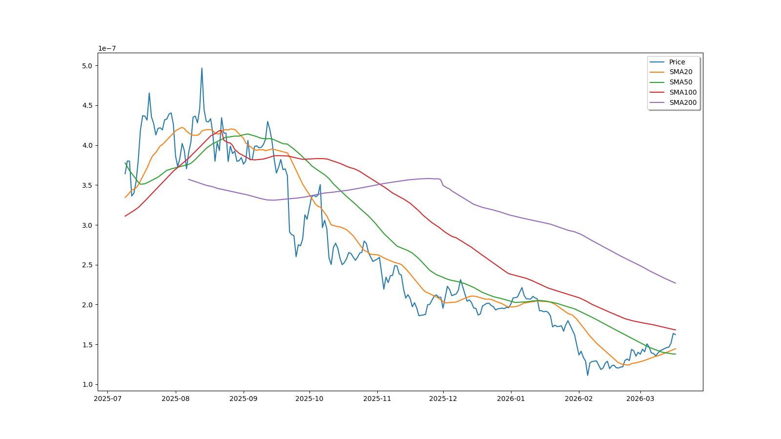 Izzy Simple Moving Averages