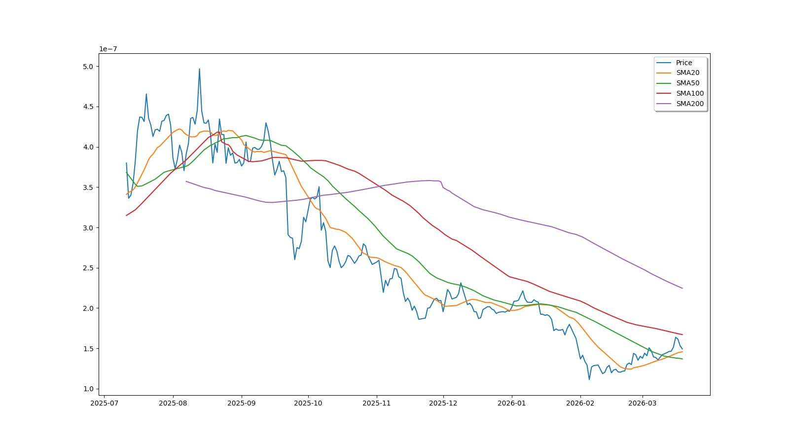 Izzy Simple Moving Averages