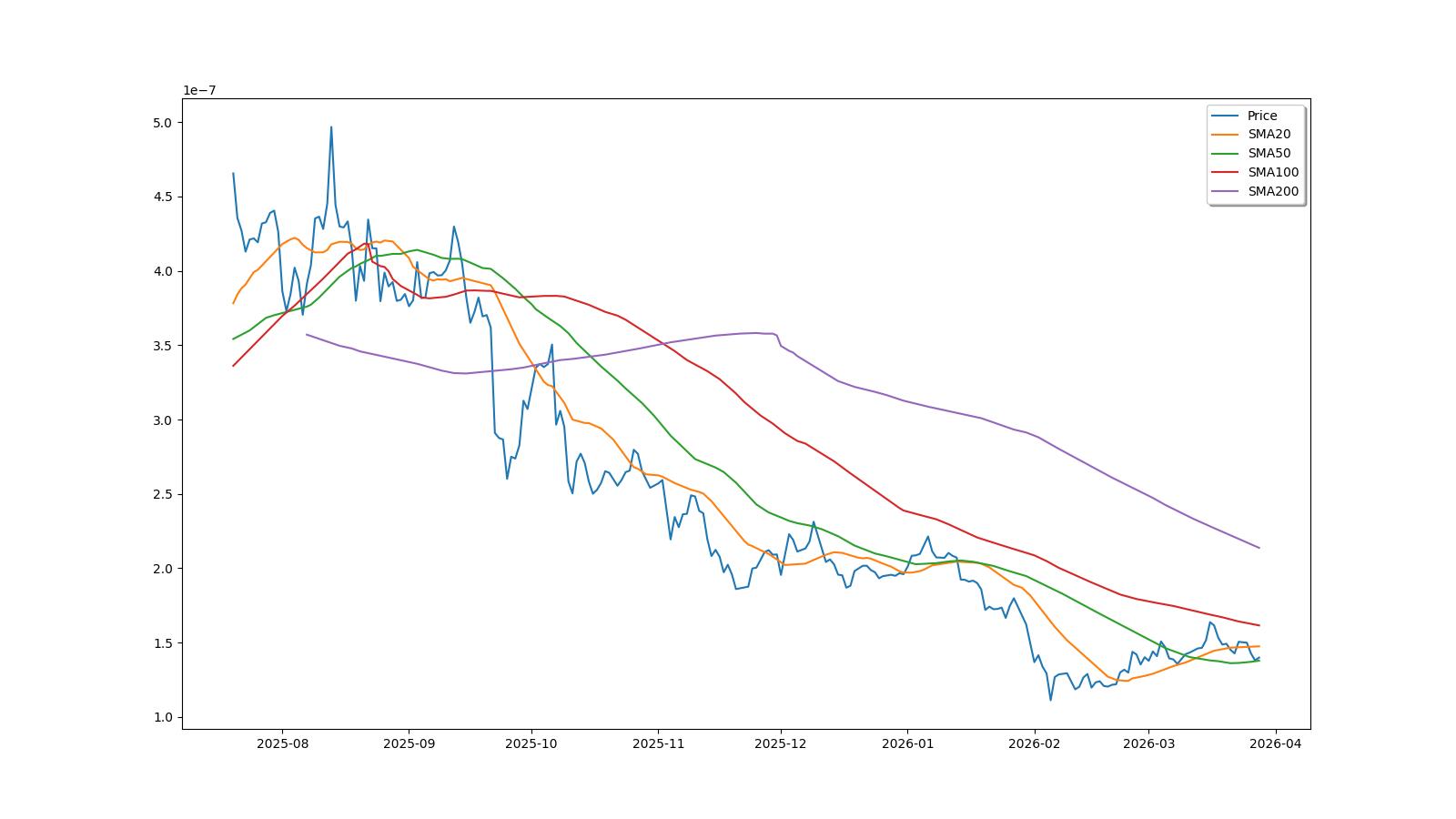 Izzy Simple Moving Averages