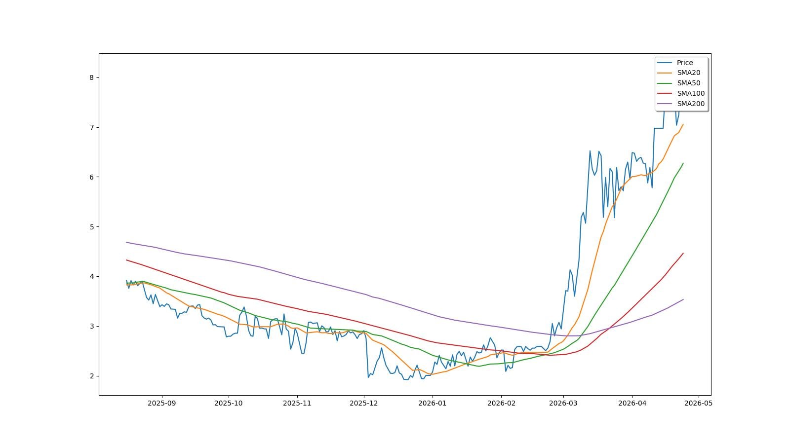 JackPool.finance Simple Moving Averages