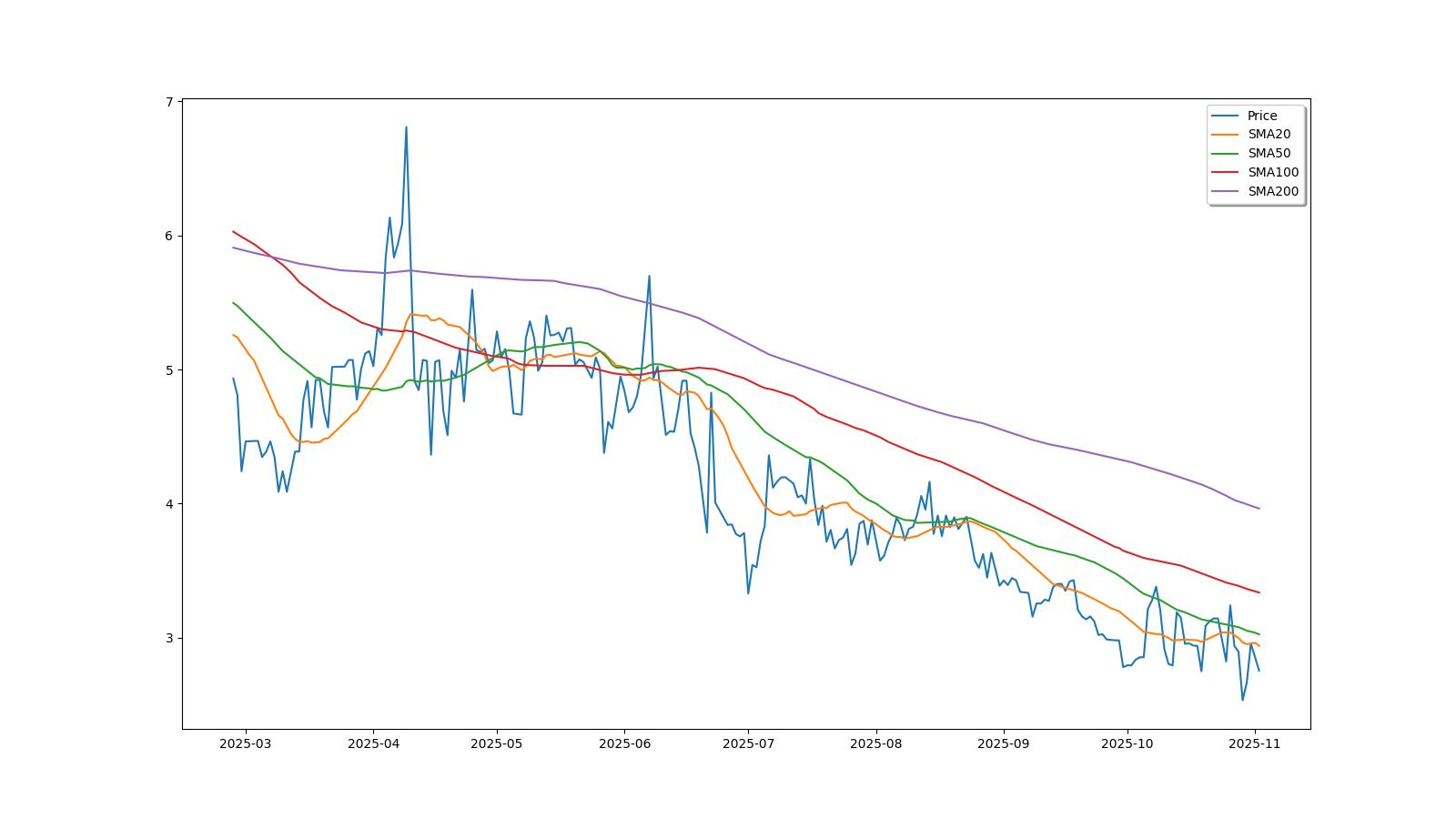JackPool.finance Simple Moving Averages