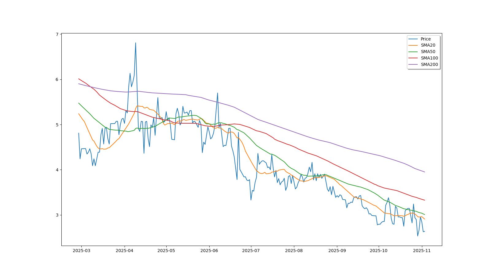 JackPool.finance Simple Moving Averages