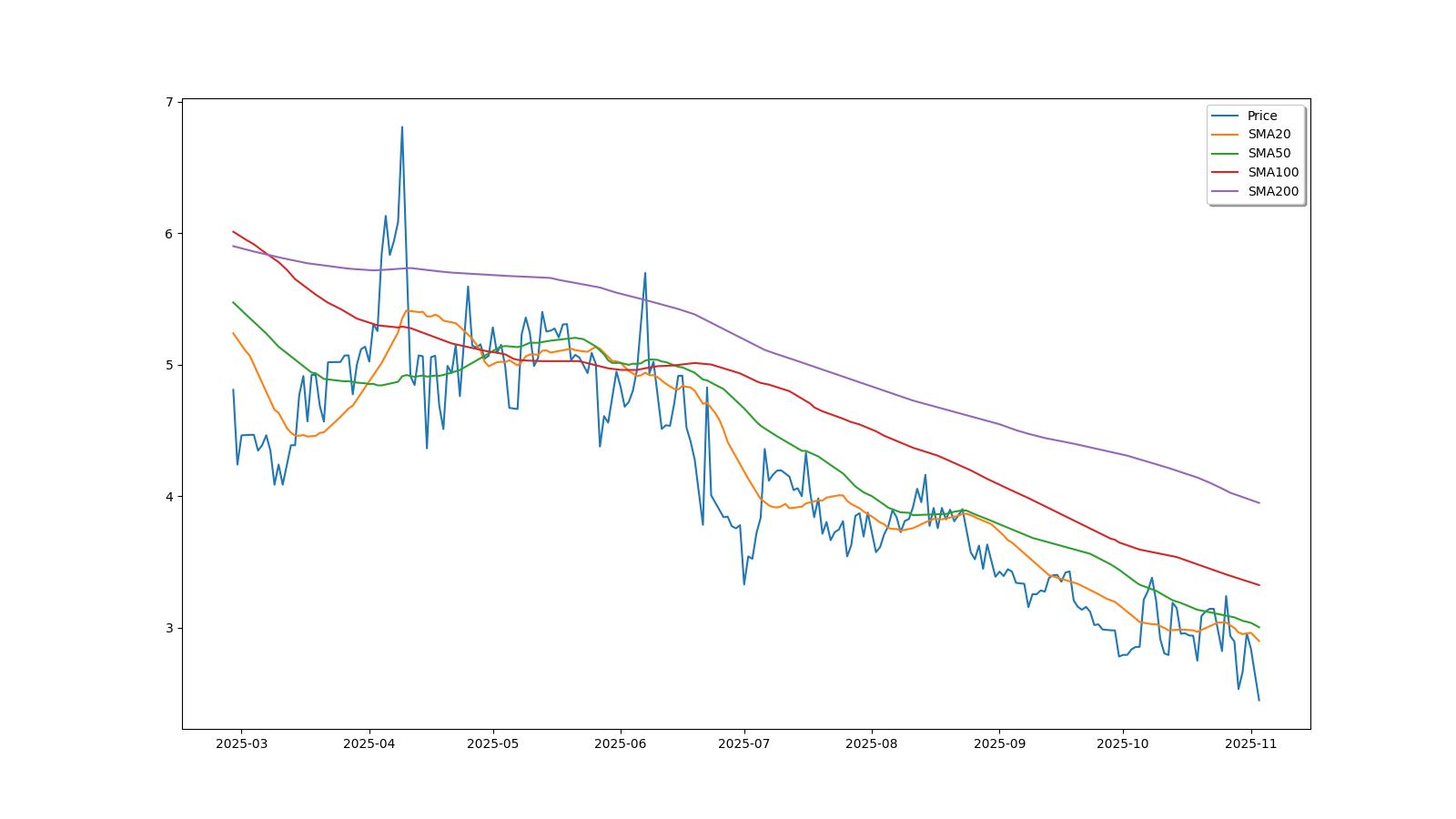 JackPool.finance Simple Moving Averages