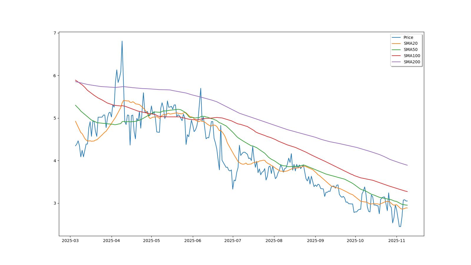 JackPool.finance Simple Moving Averages