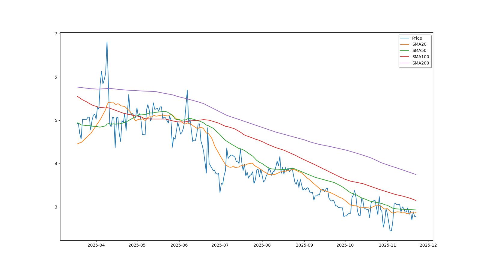 JackPool.finance Simple Moving Averages