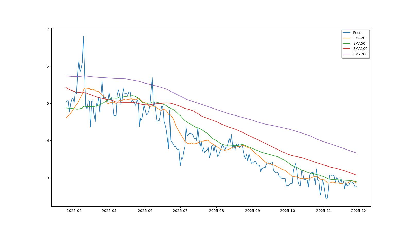 JackPool.finance Simple Moving Averages