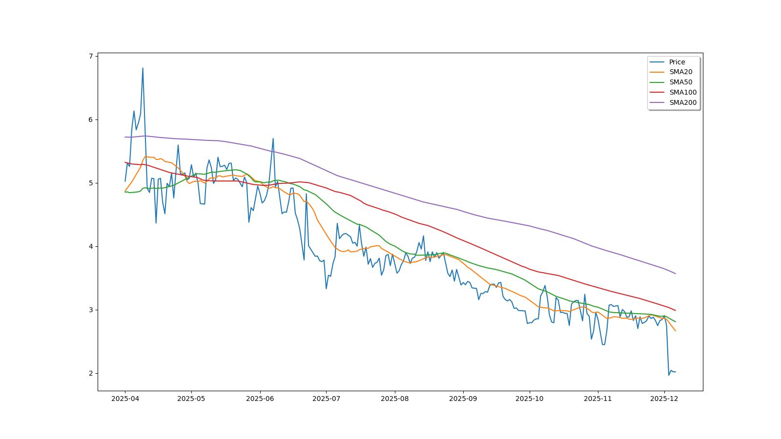 JackPool.finance Simple Moving Averages