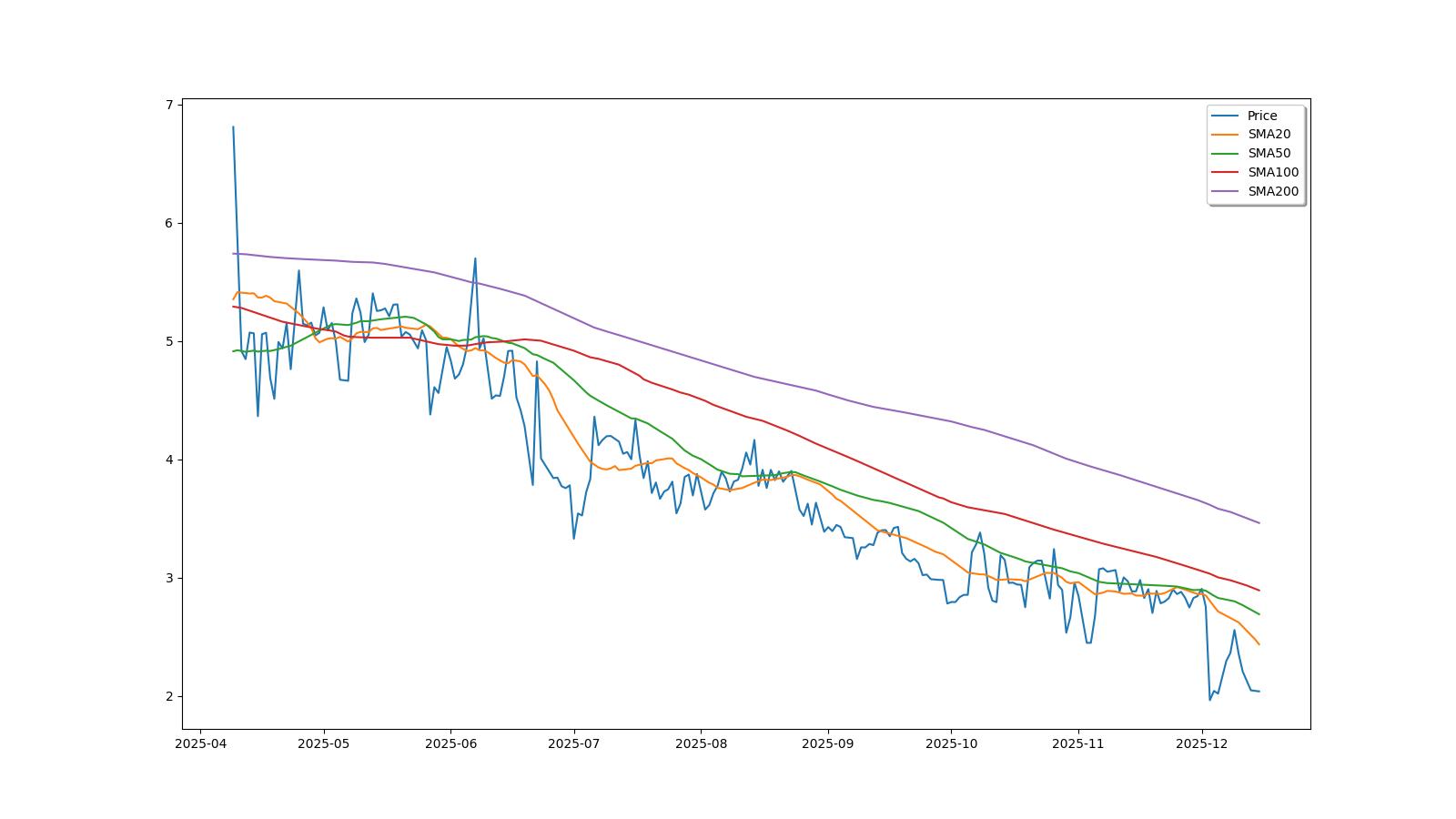 JackPool.finance Simple Moving Averages