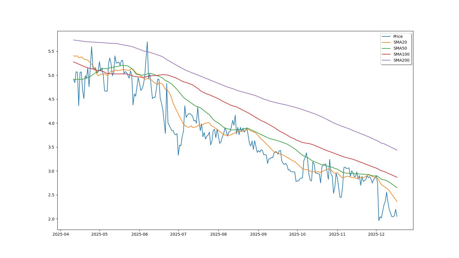JackPool.finance Simple Moving Averages