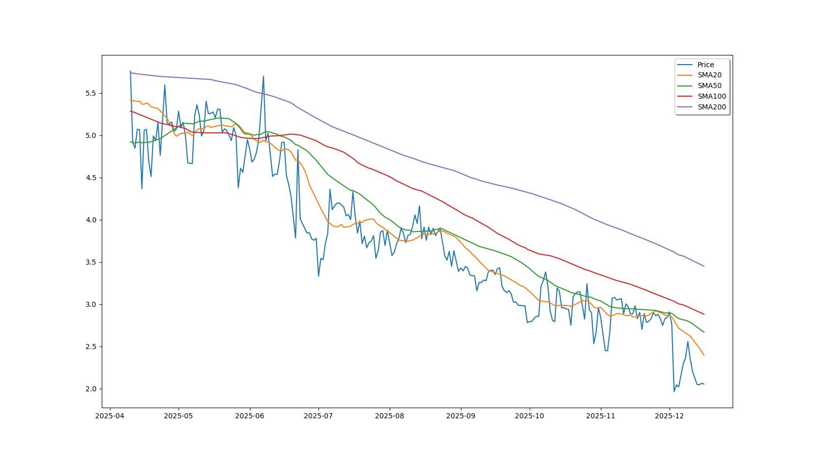 JackPool.finance Simple Moving Averages