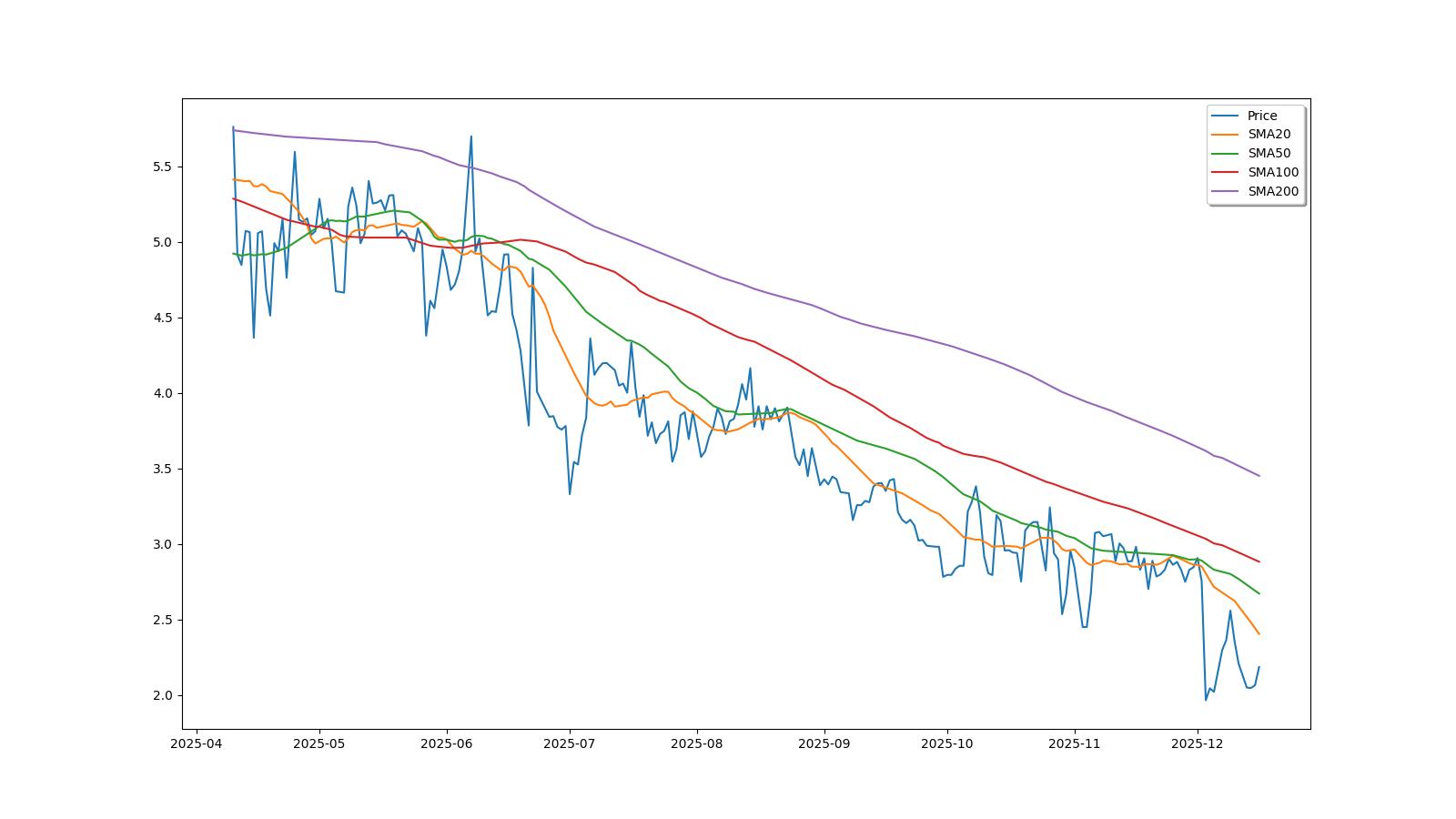 JackPool.finance Simple Moving Averages
