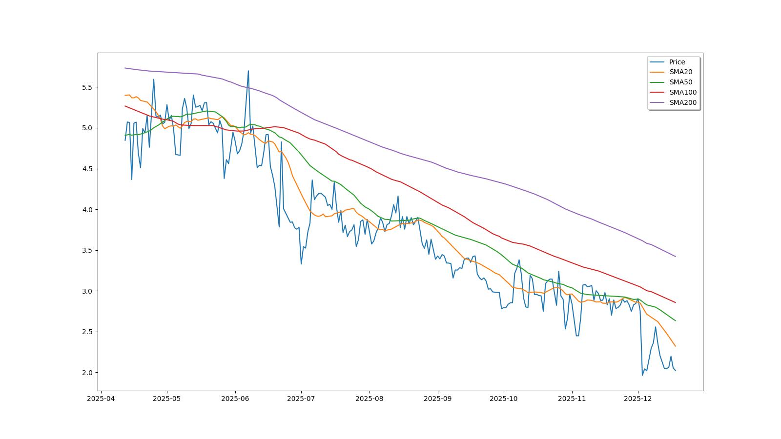 JackPool.finance Simple Moving Averages