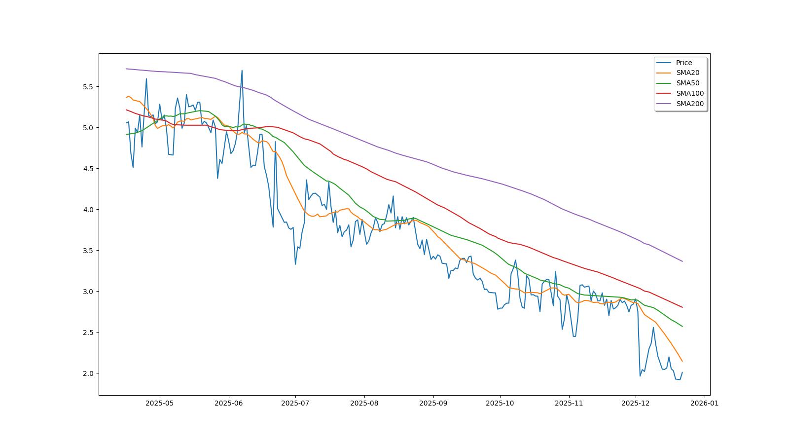 JackPool.finance Simple Moving Averages