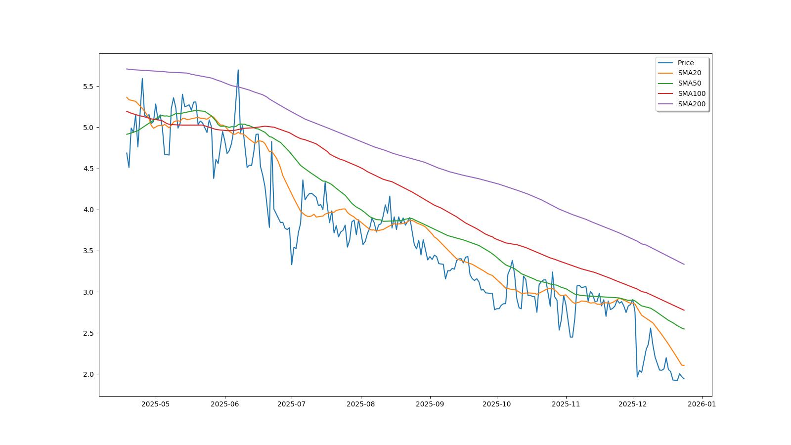 JackPool.finance Simple Moving Averages