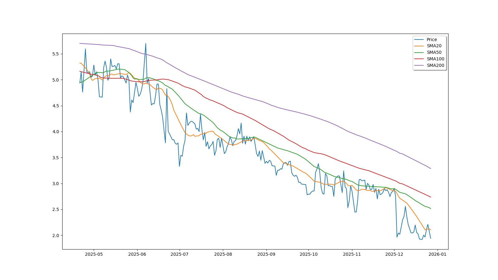 JackPool.finance Simple Moving Averages