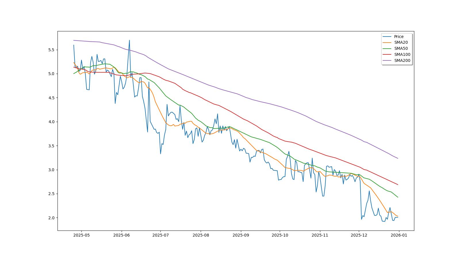 JackPool.finance Simple Moving Averages
