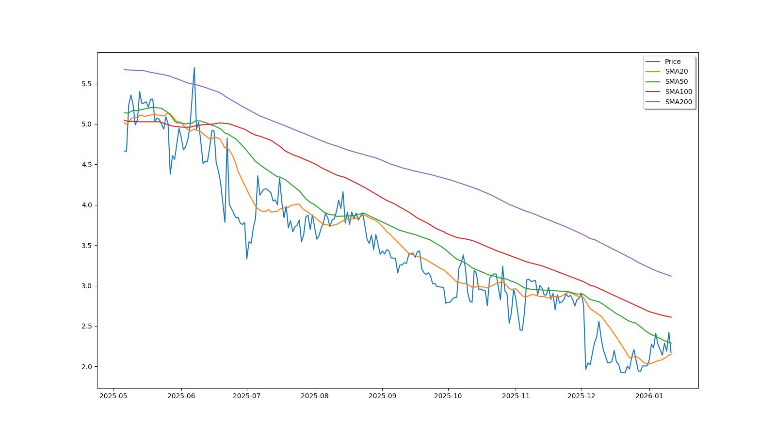 JackPool.finance Simple Moving Averages