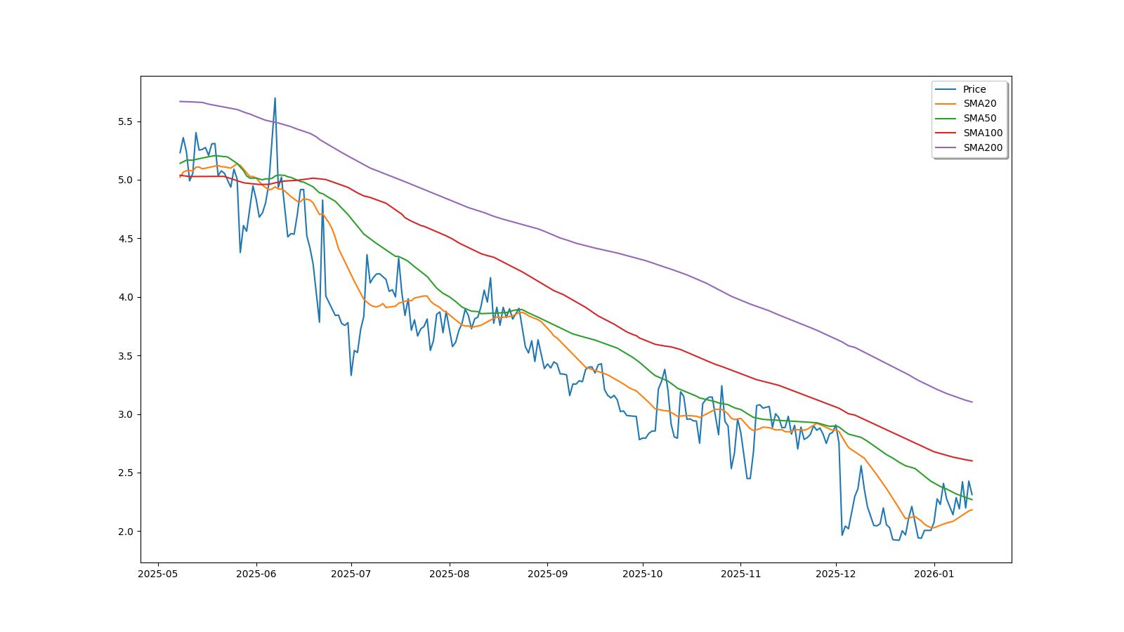 JackPool.finance Simple Moving Averages