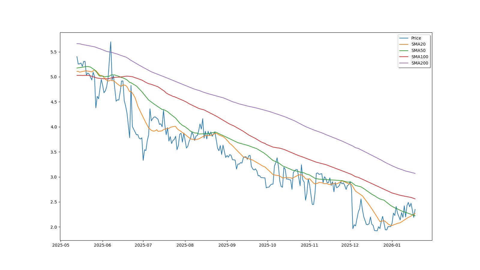 JackPool.finance Simple Moving Averages