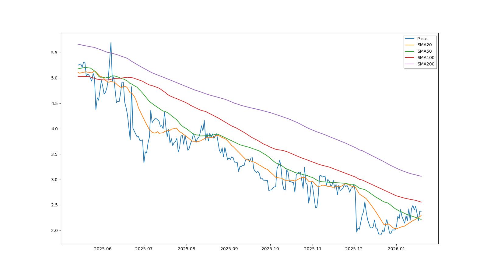 JackPool.finance Simple Moving Averages