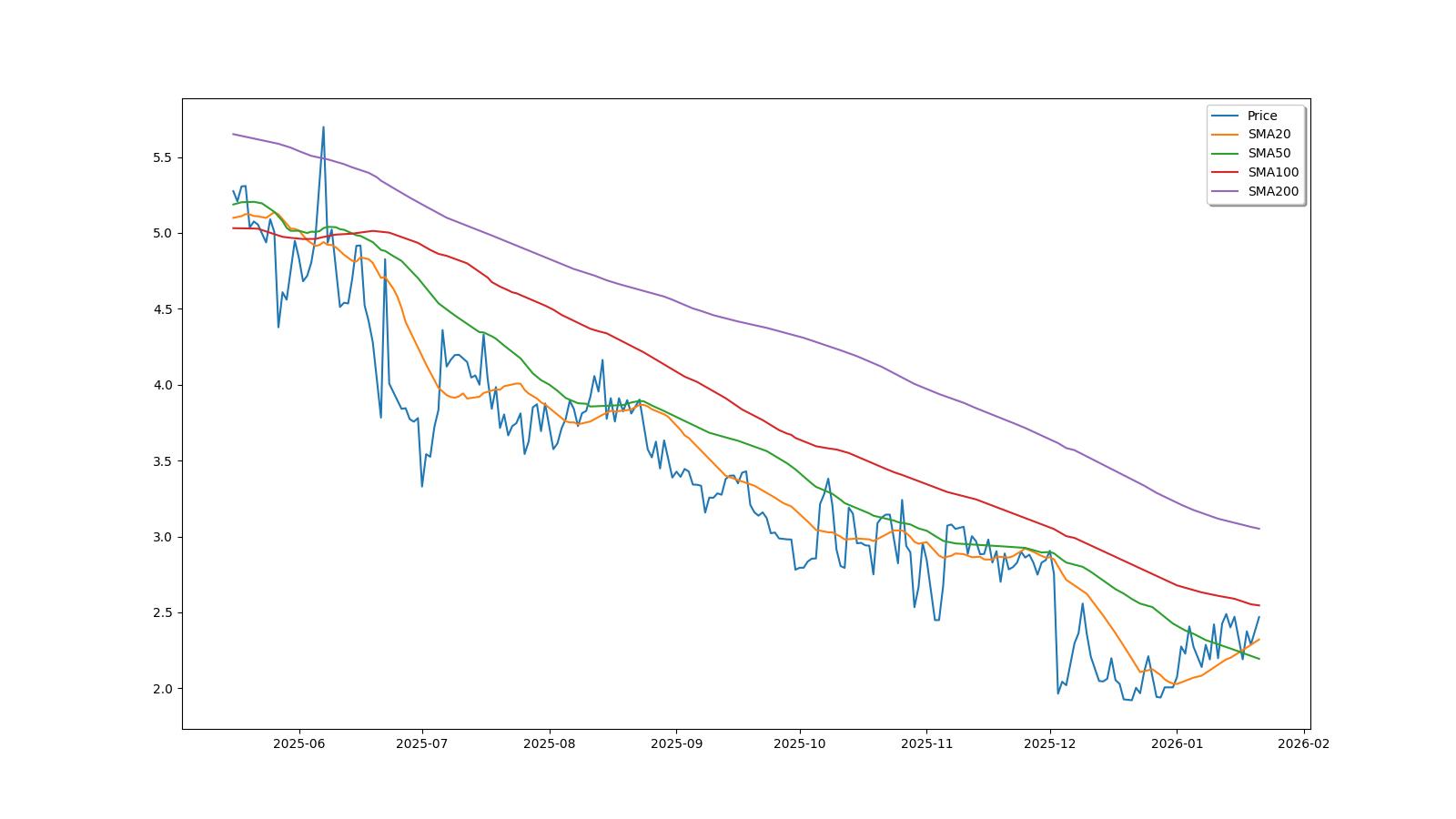 JackPool.finance Simple Moving Averages