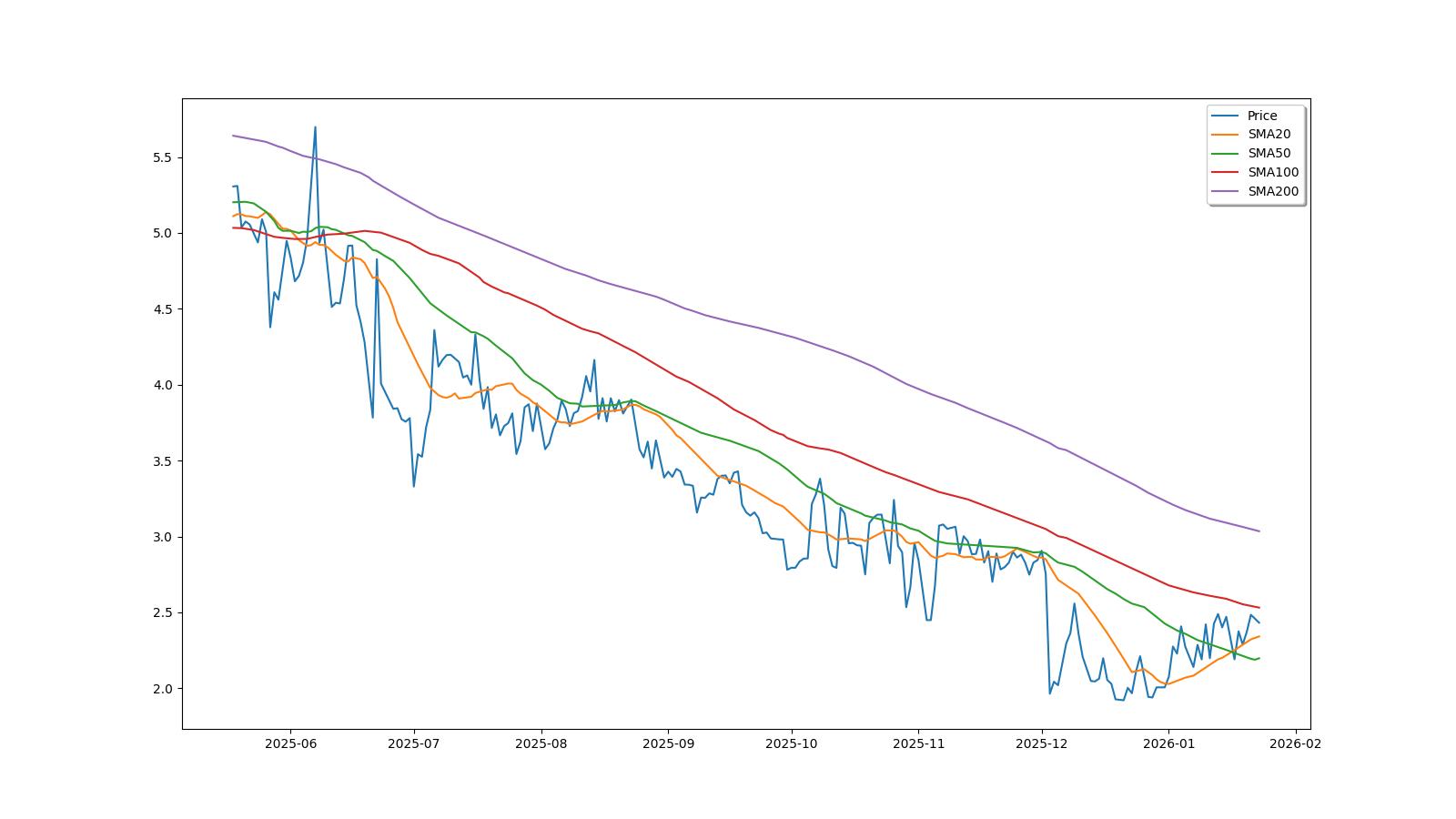 JackPool.finance Simple Moving Averages