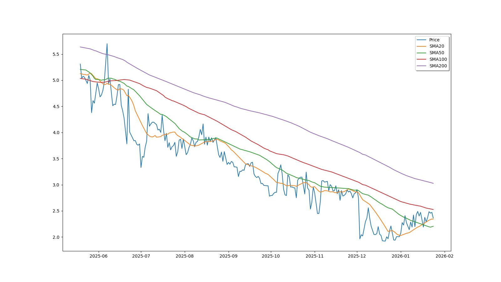JackPool.finance Simple Moving Averages