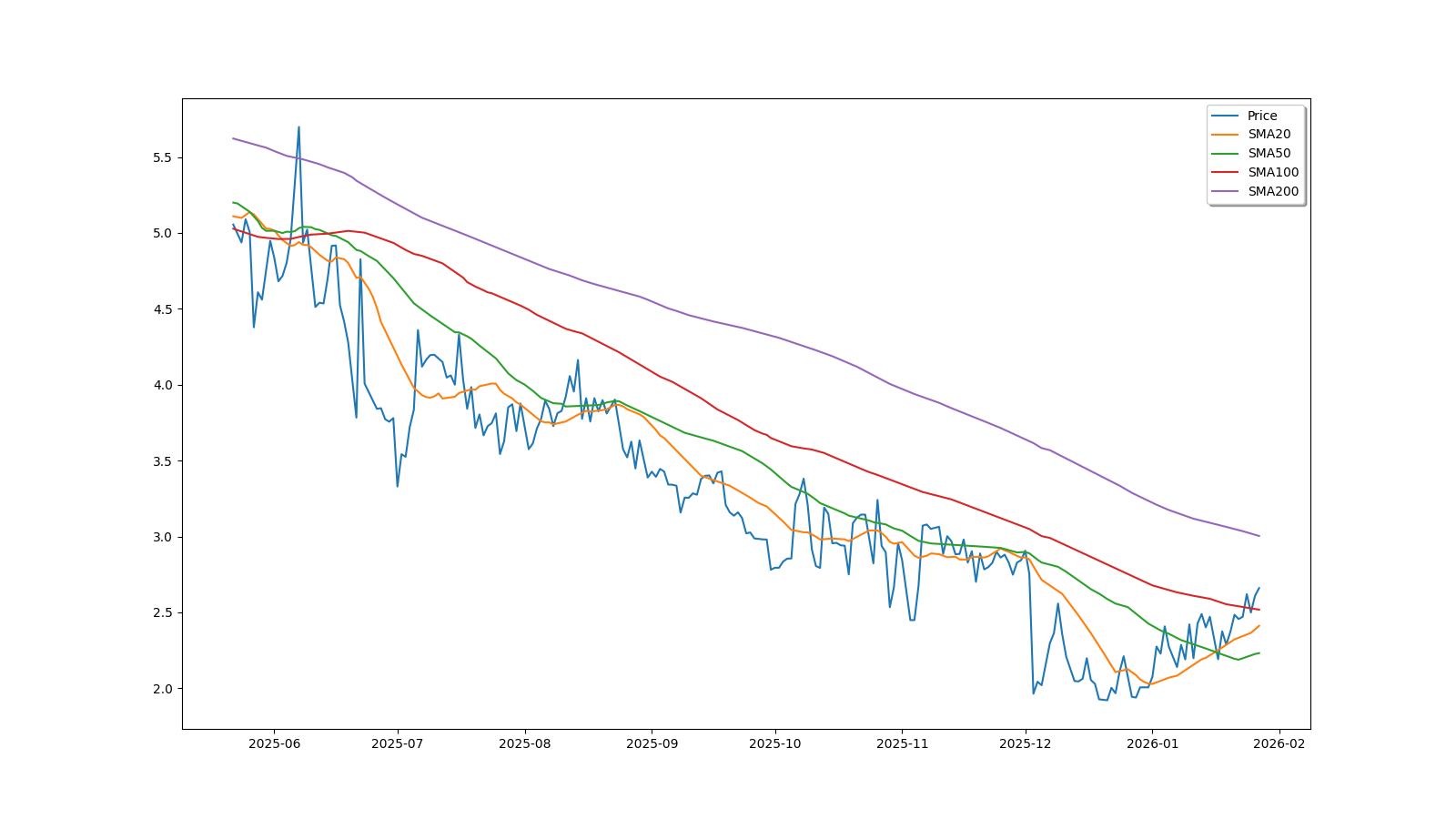 JackPool.finance Simple Moving Averages