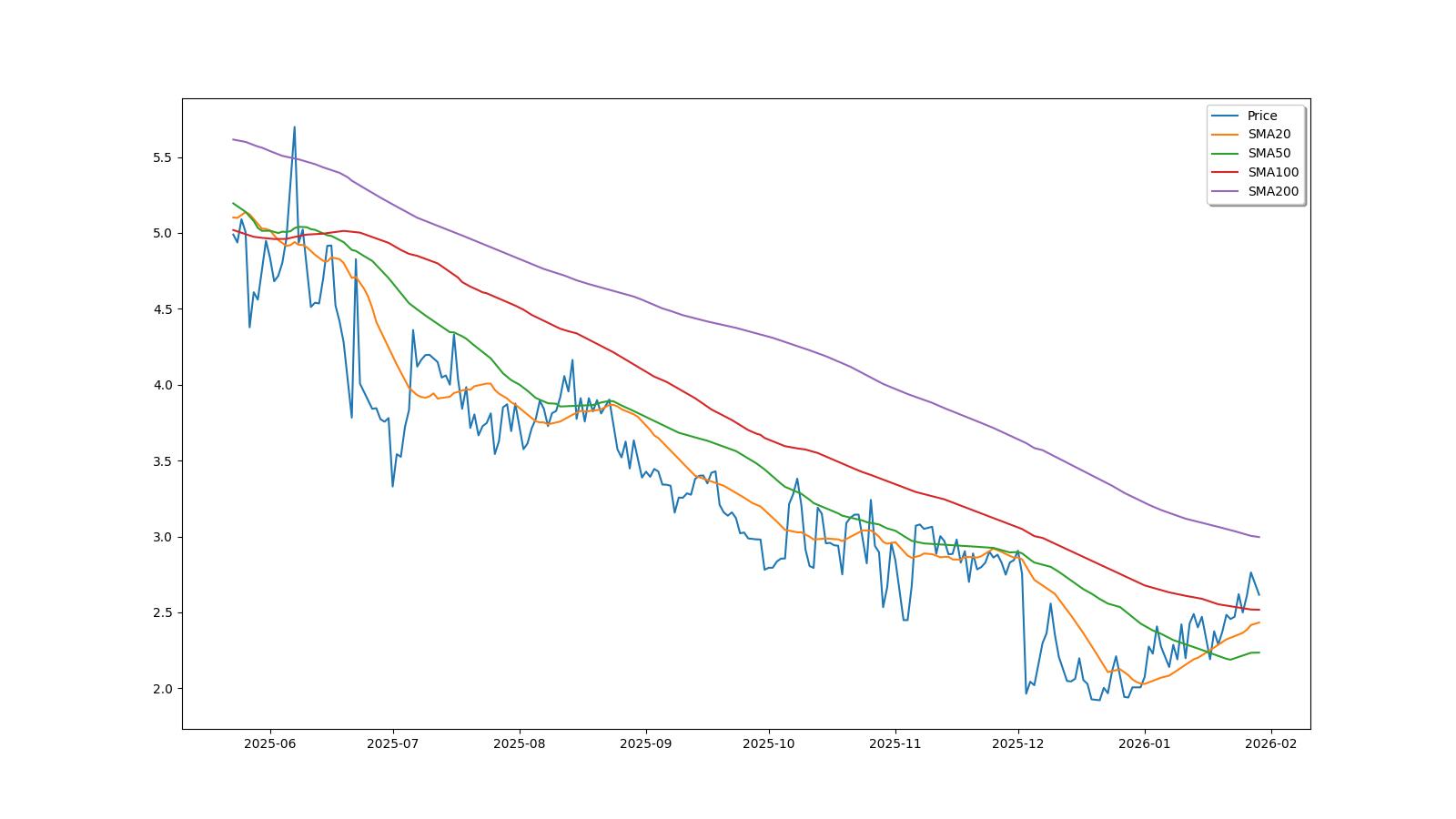 JackPool.finance Simple Moving Averages