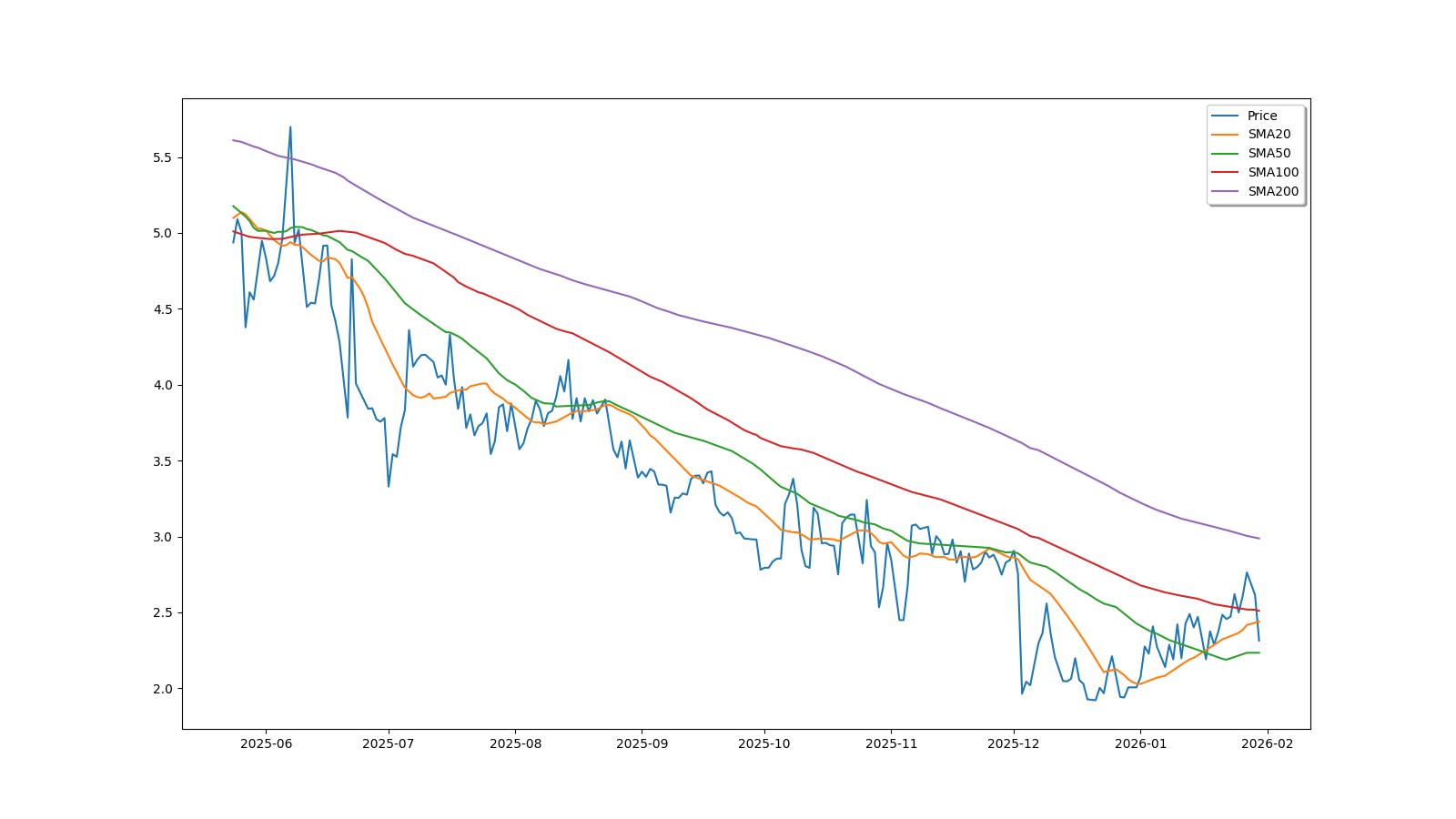 JackPool.finance Simple Moving Averages