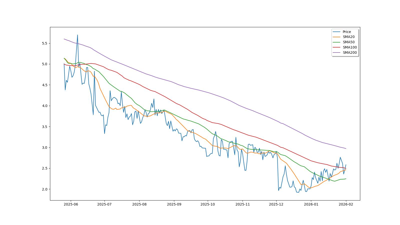 JackPool.finance Simple Moving Averages