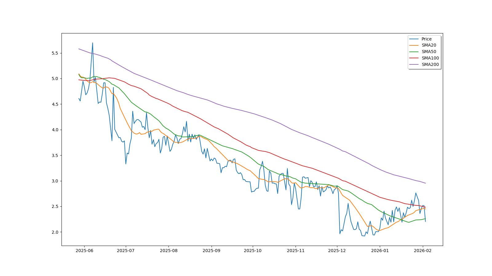 JackPool.finance Simple Moving Averages
