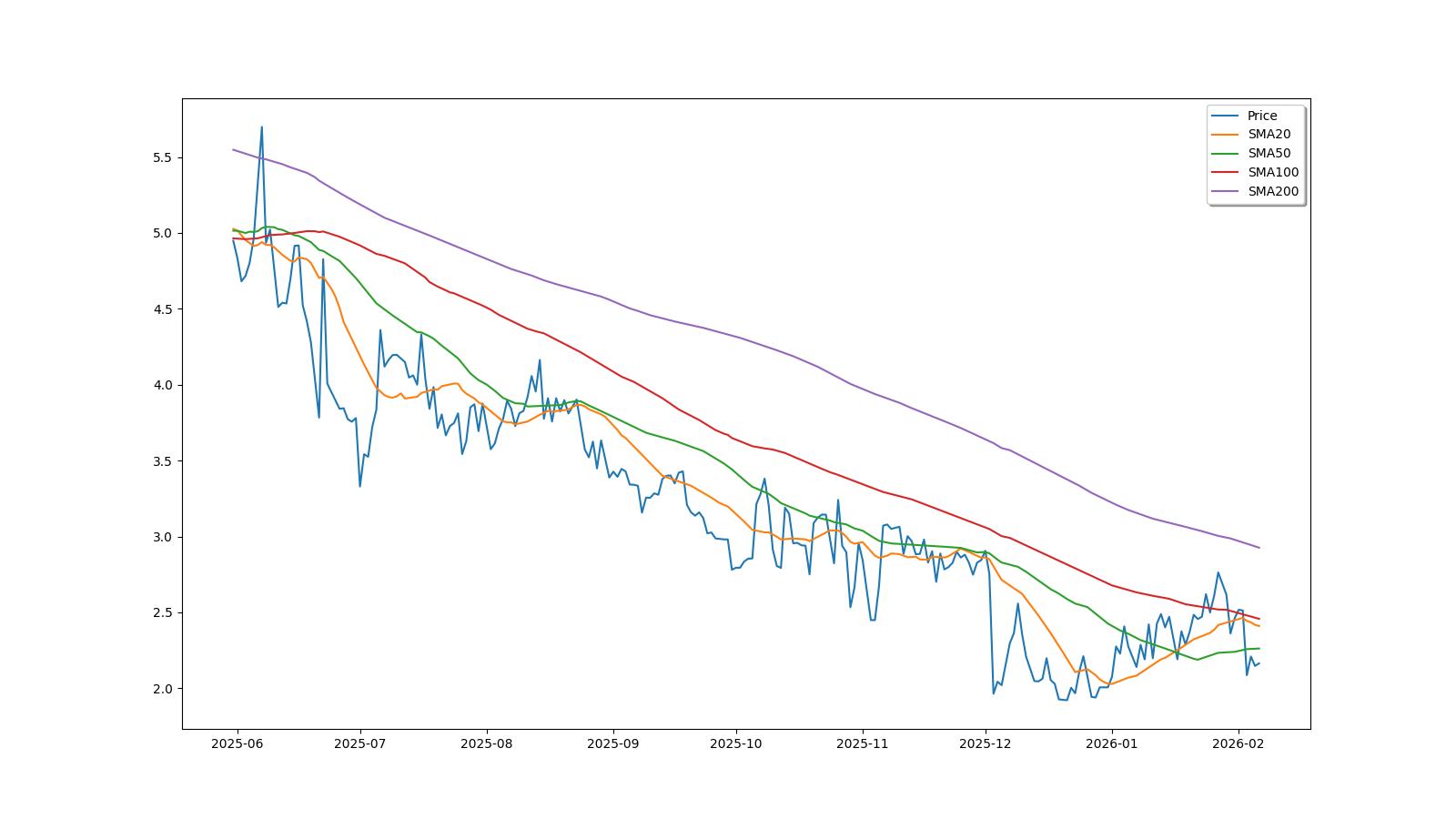 JackPool.finance Simple Moving Averages