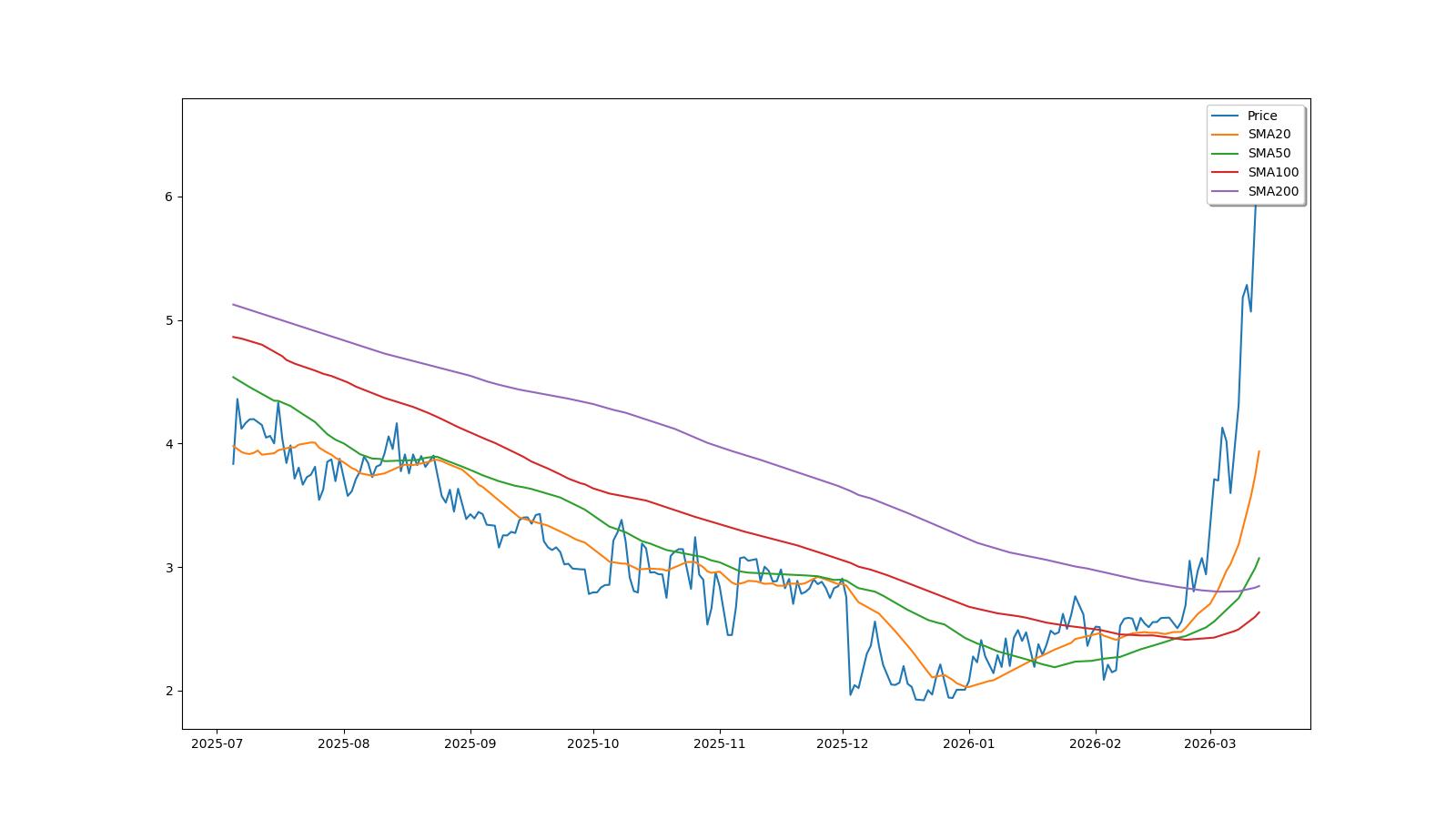 JackPool.finance Simple Moving Averages