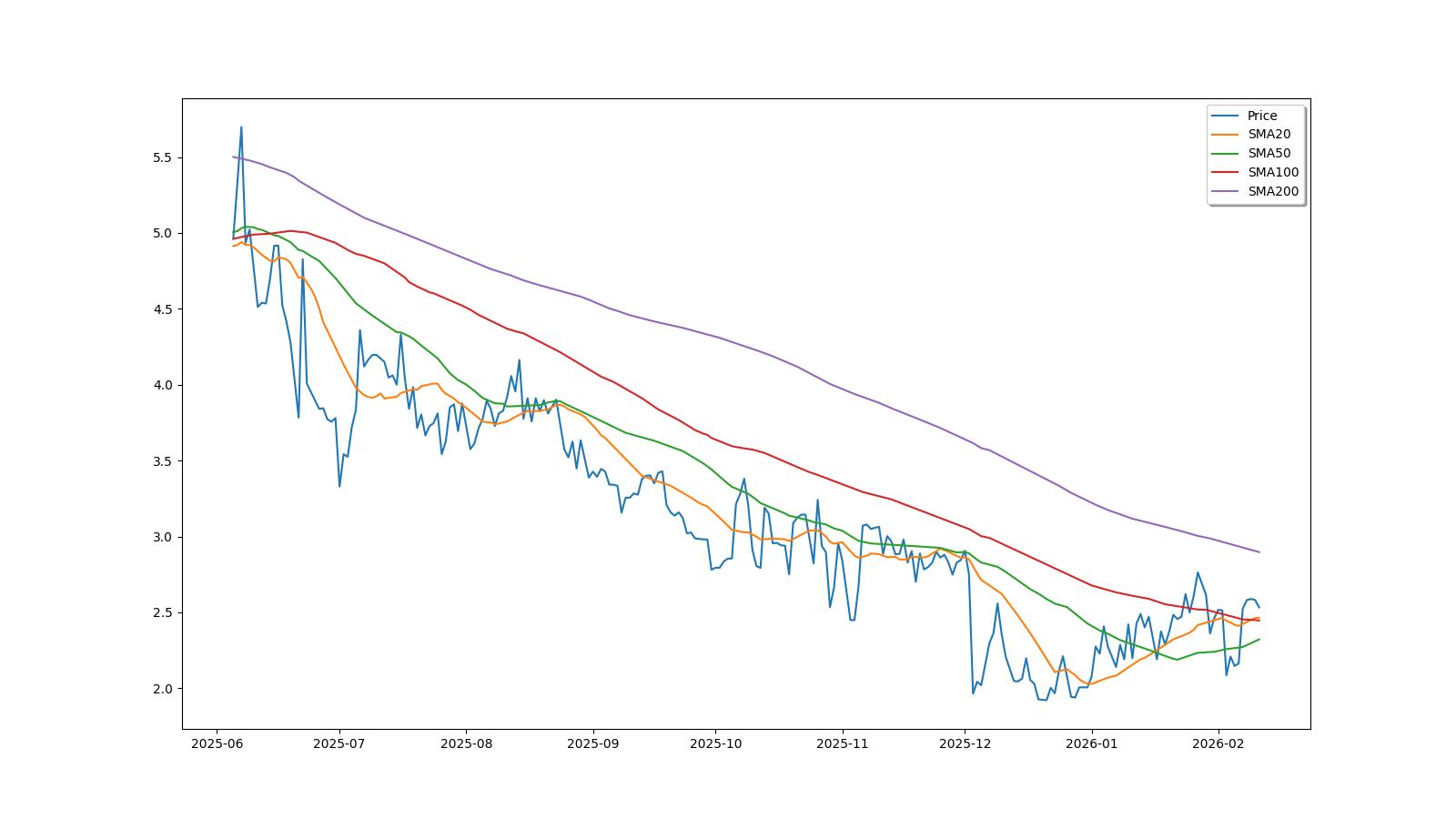 JackPool.finance Simple Moving Averages