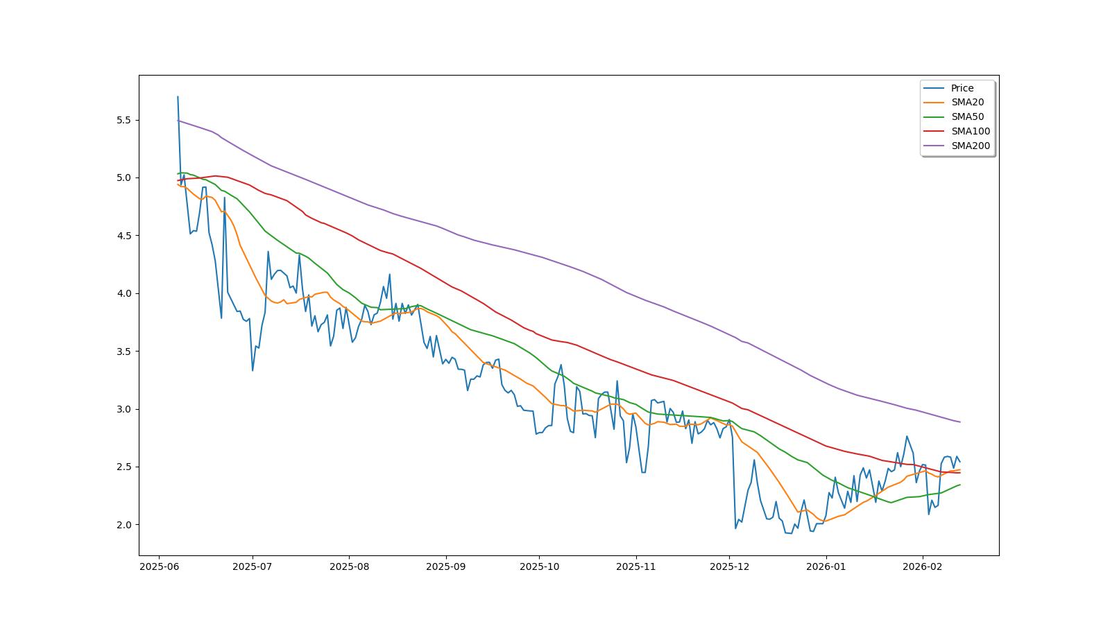 JackPool.finance Simple Moving Averages