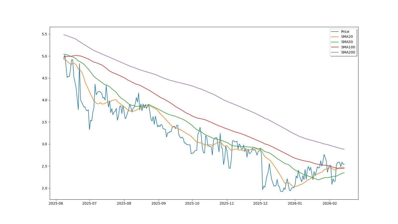 JackPool.finance Simple Moving Averages