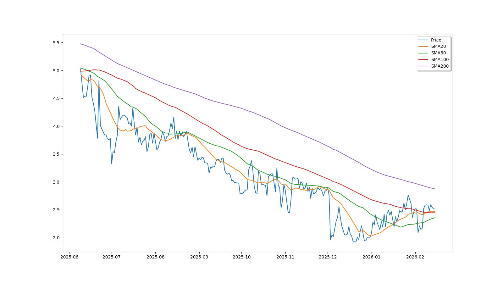 JackPool.finance Simple Moving Averages