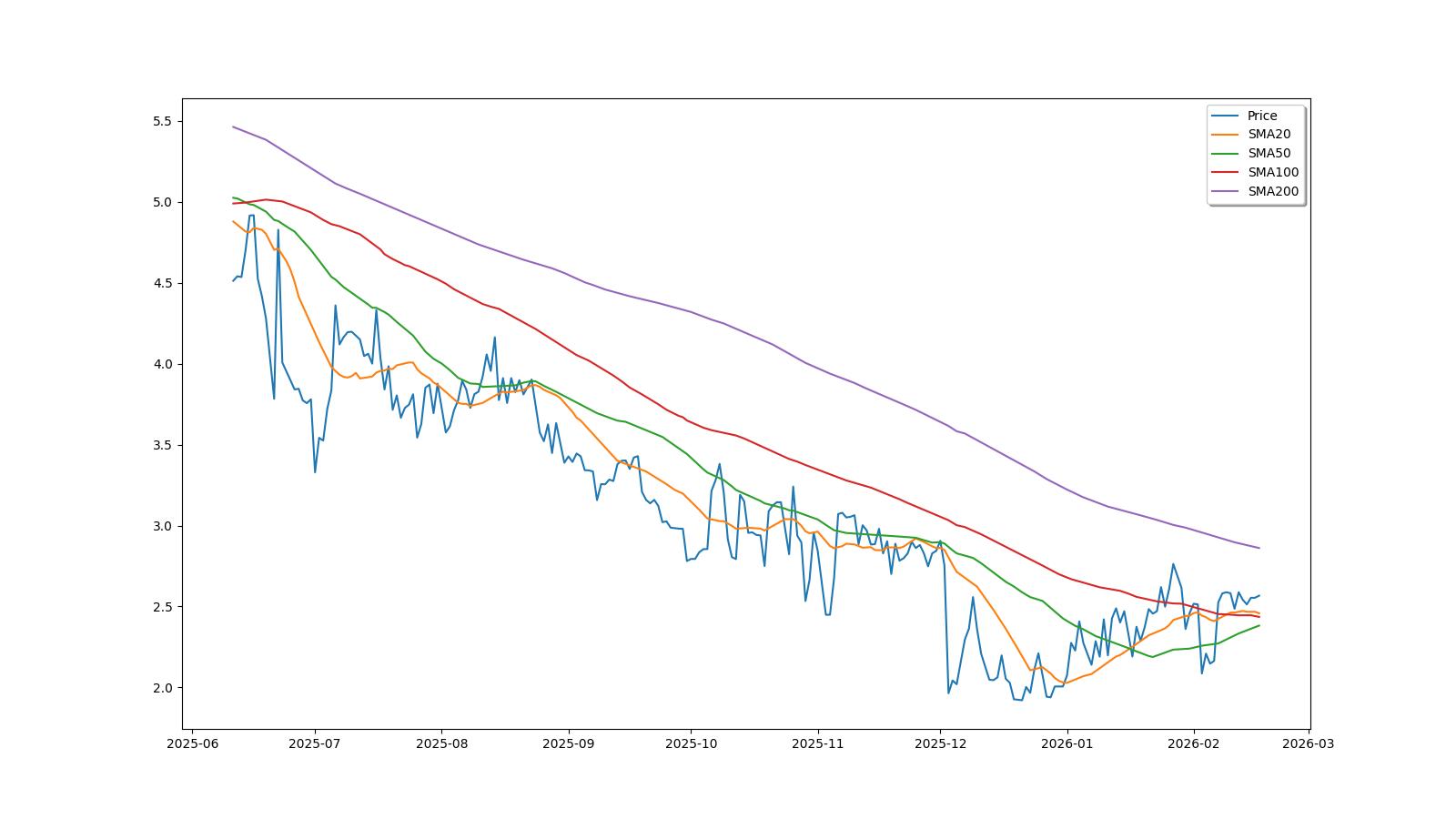 JackPool.finance Simple Moving Averages