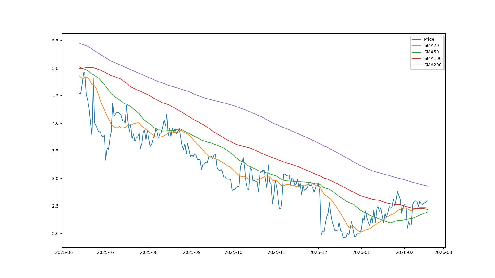 JackPool.finance Simple Moving Averages