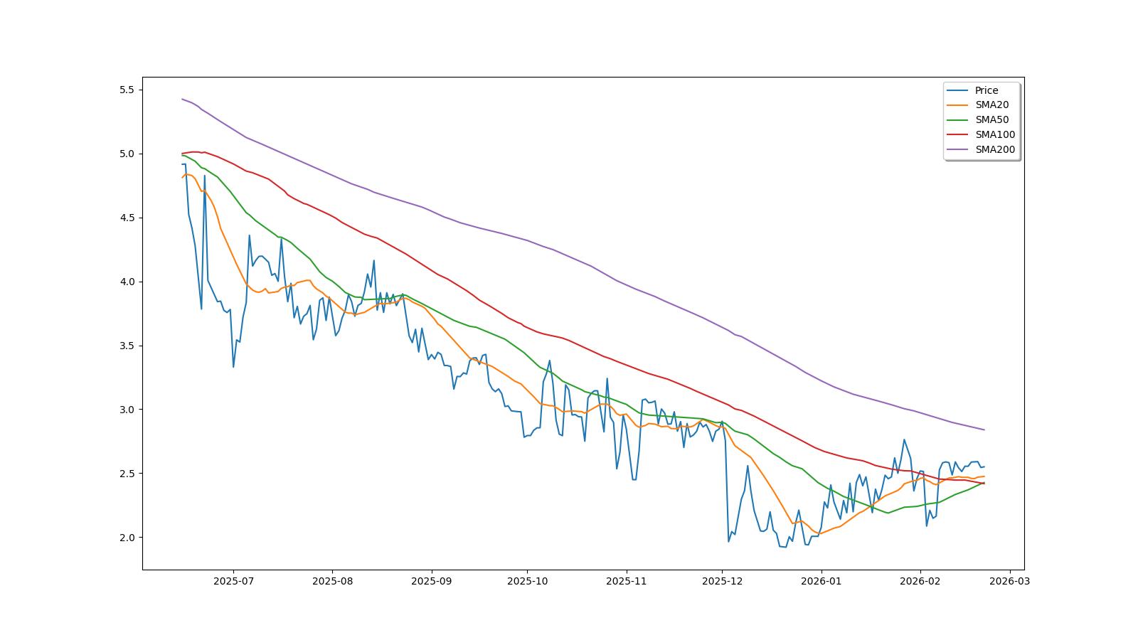 JackPool.finance Simple Moving Averages