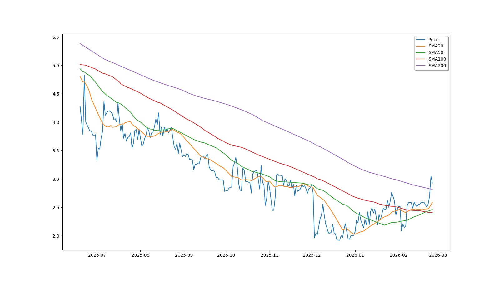 JackPool.finance Simple Moving Averages