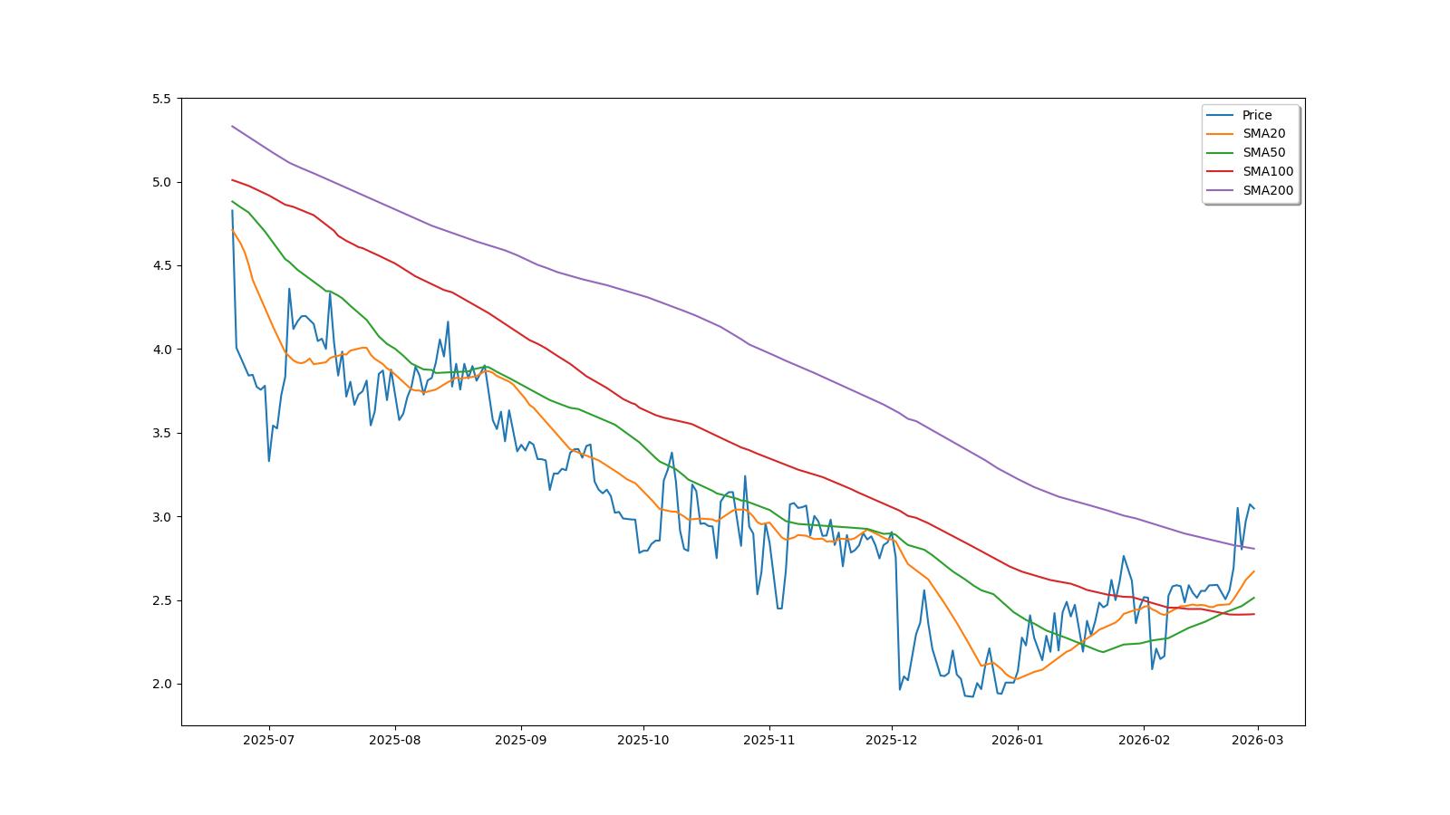 JackPool.finance Simple Moving Averages