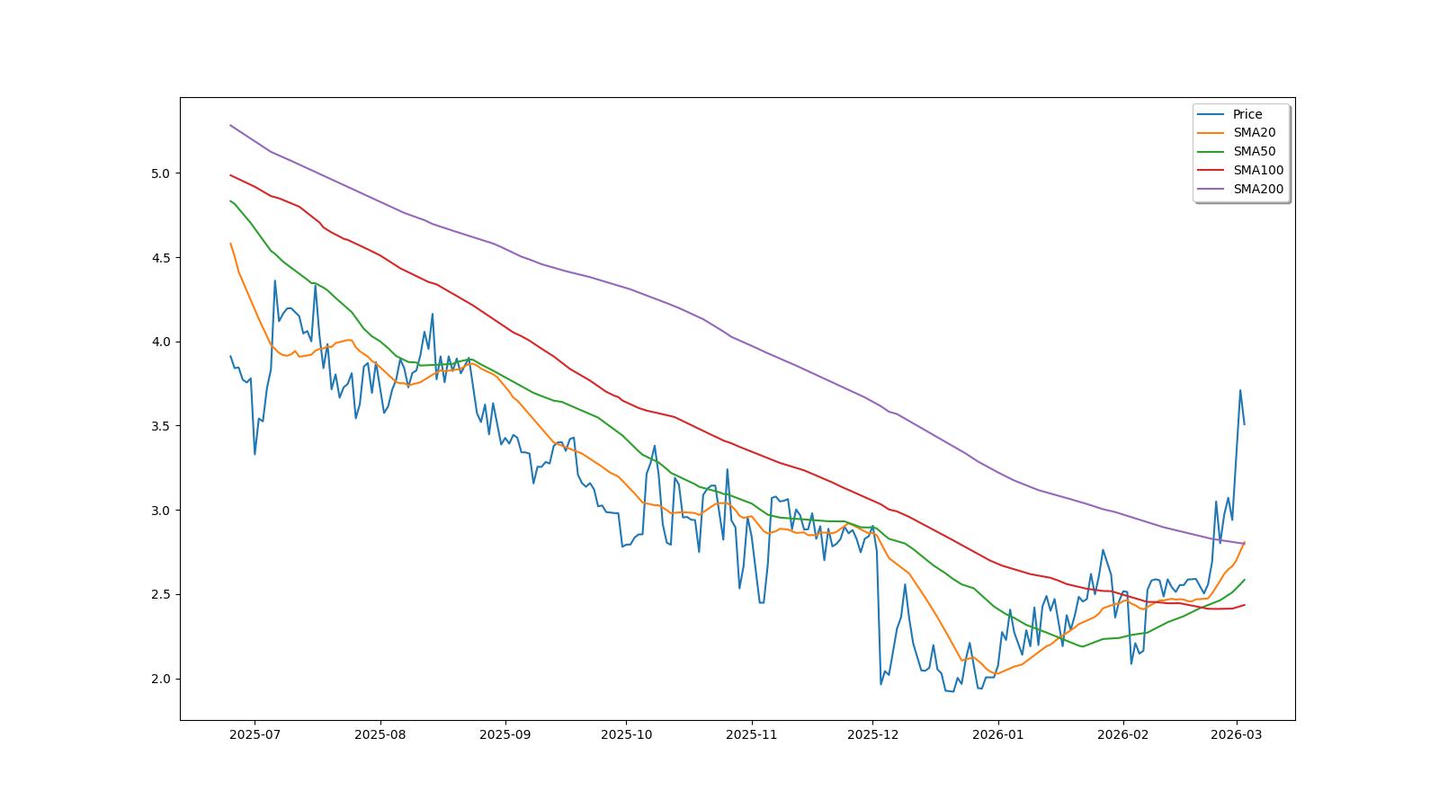 JackPool.finance Simple Moving Averages