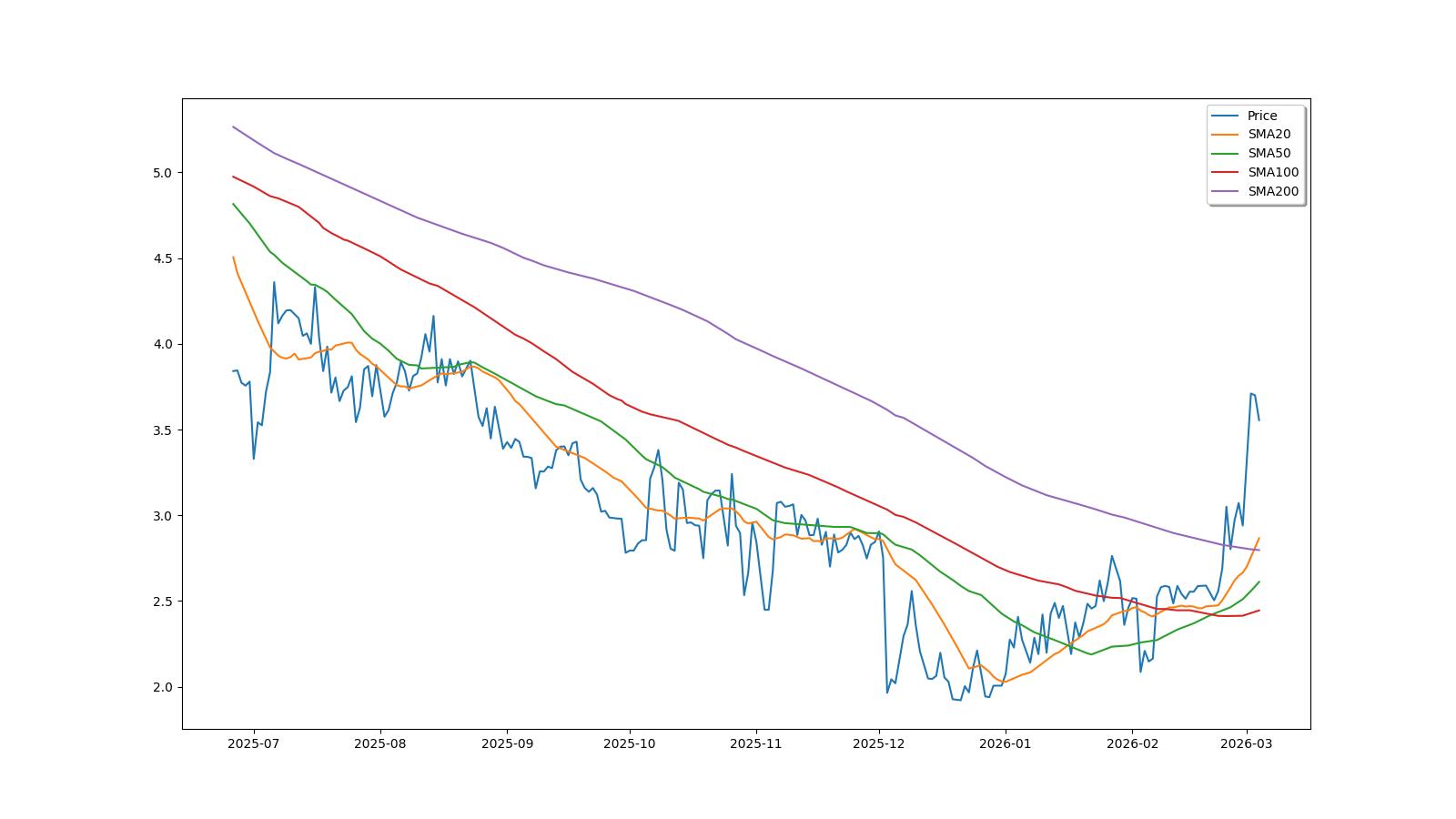 JackPool.finance Simple Moving Averages
