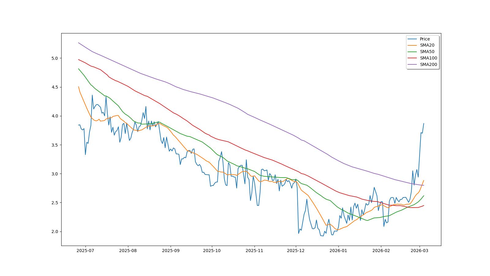 JackPool.finance Simple Moving Averages