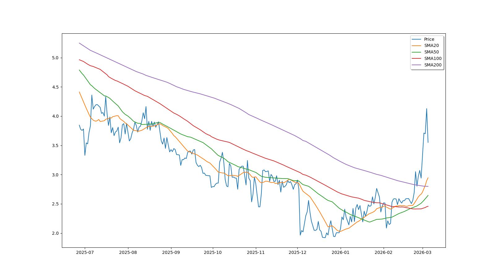 JackPool.finance Simple Moving Averages