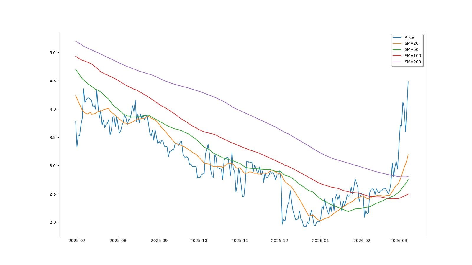 JackPool.finance Simple Moving Averages
