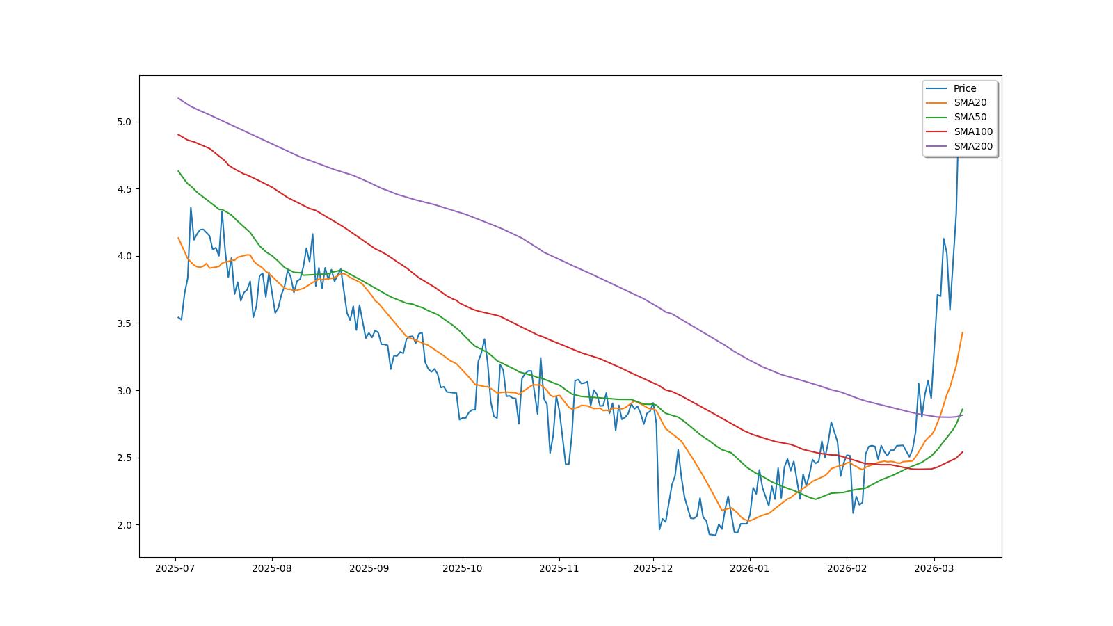 JackPool.finance Simple Moving Averages