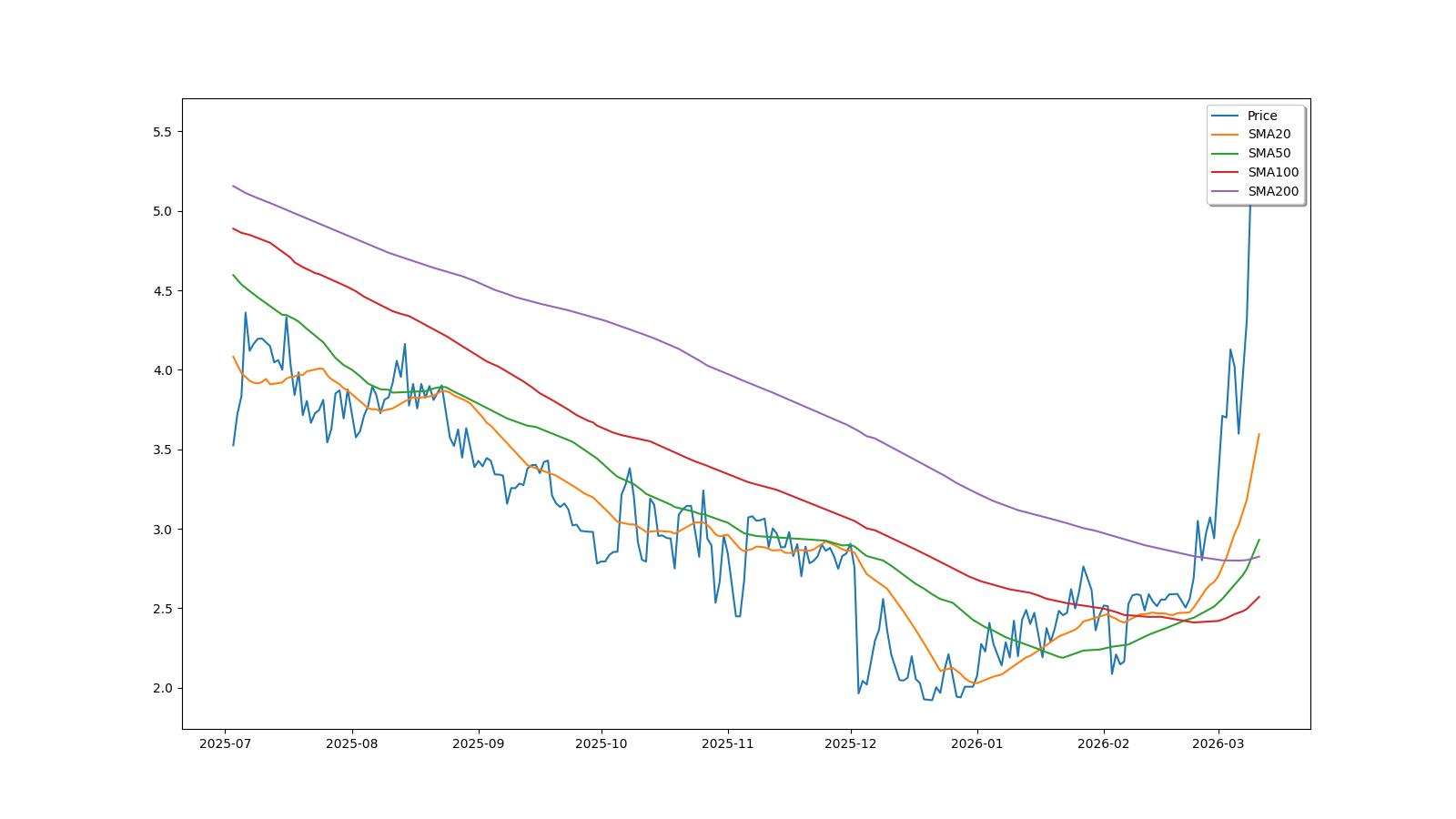 JackPool.finance Simple Moving Averages